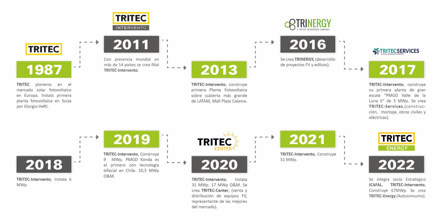 Autoconsumo Solar para Empresas - Tritec Energy